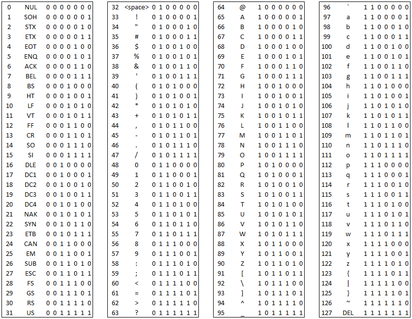 Ascii Table Python