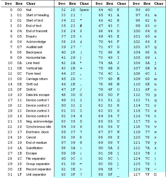 Ascii Table Python
