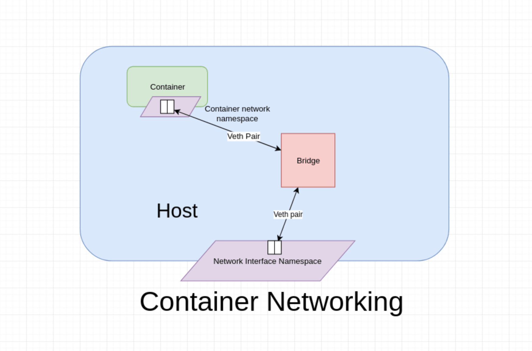 Настройка сети Docker как Docker использует Iptables и интерфейсы Linux Хабр